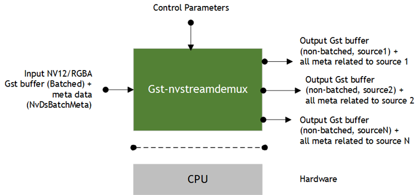 Nvidia Deepstream Plugin Manual Gstreamer Plugin Details Nvidia Docs